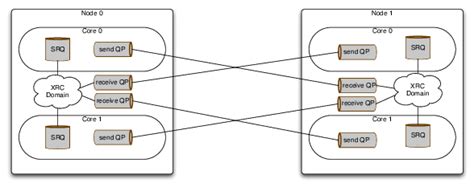Illustrates Two Nodes With Two Processes Per Node Ppn Using Xrc For Download Scientific