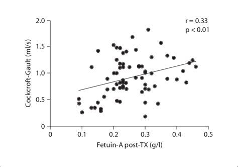 Relationship Of Fetuin A Levels With Estimated Glomerular Filtration