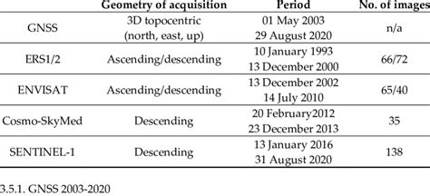 Geodetic Data Sets Used In This Study Download Scientific Diagram