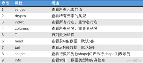 数据分析（一）——pandas的运用，series对象series索引，位置索引，标签索引，切片索引列表标签方式创建dataframe对象dataframe重要属性，dataframe