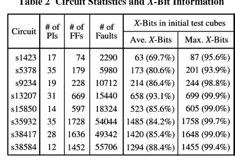 Table 2 From Low Capture Power Test Generation For Scan Based At Speed