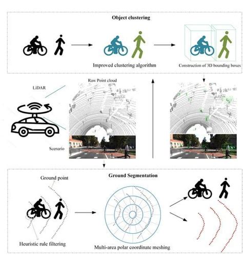 Small Object Detection Algorithm For Autonomous Vehicles Using Lidar
