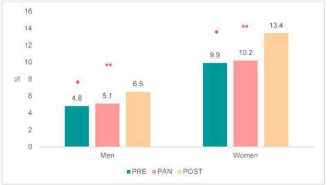 New Antidepressant Prescriptions Before During And After The Covid 19