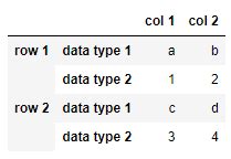Python How To Prevent Repeating Data For Additional Indexes In A