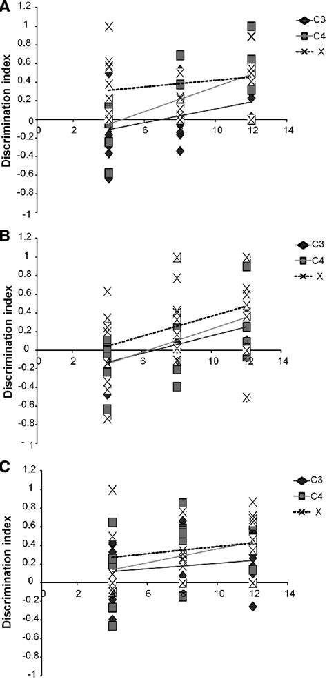 Degree Of Discrimination Between Novel And Conditioned Odors A