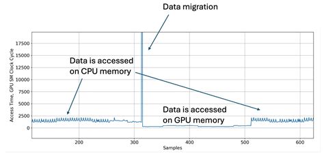 Difference Between Cudamallocmanaged And Malloc New CUDA Programming