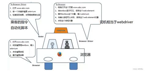 【软件测试】selenium自动化测试1 1 制定功能测试计划和内容 编写功能测试用例 2 安装selenium ide 3 利用selen