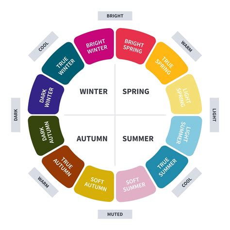Understanding Colorimetry Basics Color Season Wheel Colour Season