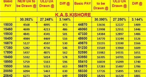 Ap New Da Table 30392 Differance Da 314 Of Ap Govt Employees ~ Andhra Teachers Teachers Job