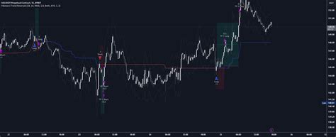 Fibonacci Trend Reversal Strategy By Nioboi — Tradingview