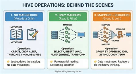 Hive Operations Mapreduce Reducers And Metadata Mohan Chindam Posted On The Topic Linkedin