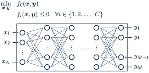 Optimization Over Machine Learning Surrogates Ruth Misener