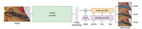 object detection using text prompts owl vit and sam by nandini lokesh