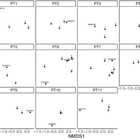 Nonmetric Multidimensional Scaling Nmds Ordination Plots On Download Scientific Diagram