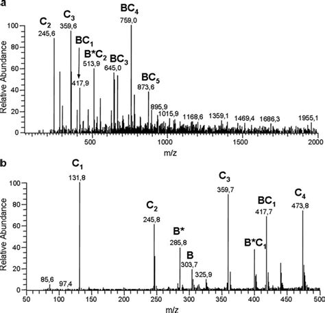 Negative Esi Ms Spectra Of Hydrolysis Products From Crosslinked Pcl