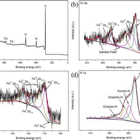 A Xps Survey Spectrum Of Feco N C Cnfs B High Resolution Of Co 2p C