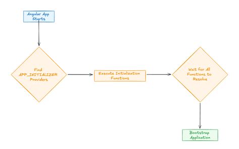 understanding angular s app initializer with practical use cases dev
