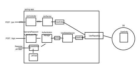 로그인 필터 And 로그인 로직 Spring Security 3