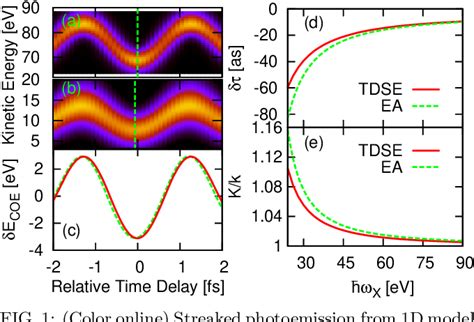 Figure 1 From Electron Ion Interaction Effects In Attosecond Time