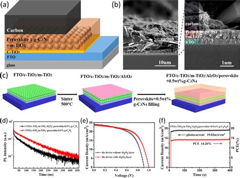 Schematic Of Fabricated Device Ftoc Tio 2 M Tio 2 Download