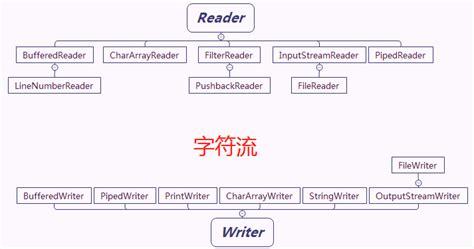 javaIO 流的体系设计思路基础分类 王大军 博客园