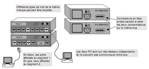 Architecture Des Réseaux Locaux Ethernet 802 3 Commutateurs Couche Mac Spanning Tree