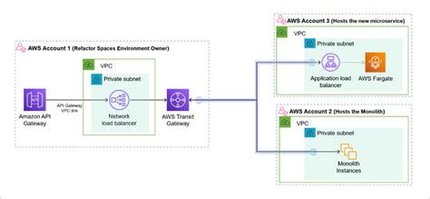 Using Cast And Aws Migration Hub Refactor Spaces To Modernize Legacy