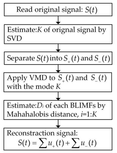 Sensors Free Full Text Adaptive Complex Variational Mode