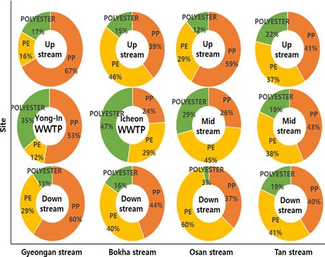 Figure 4 From An Assessment Of Microplastic Pollution In Several Streams Of Gyeonggi Do