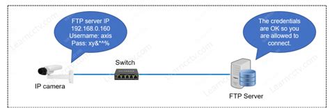How To Record Security Camera To Ftp Server Example With Axis Ip