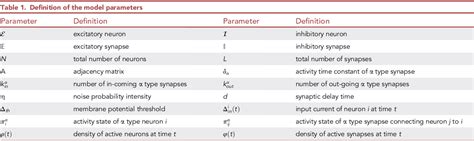 Table 1 From Emergence Of Complex Oscillatory Dynamics In The Neuronal