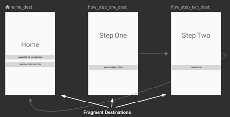 Learn Jetpack Navigation Android Developers