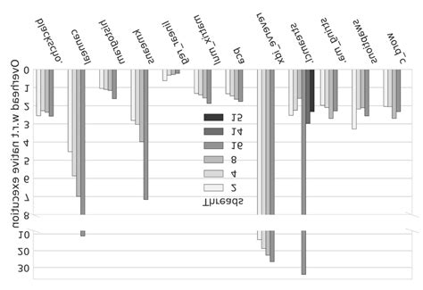 Performance Overheads Of Inspector Over Native Execution With Download Scientific Diagram