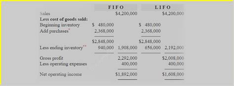 Inventory Valuation LIFO And FIFO Methods Assignment Help