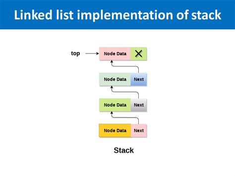 Stacks And Queues With Linked Listpdf Programming Languages Computing