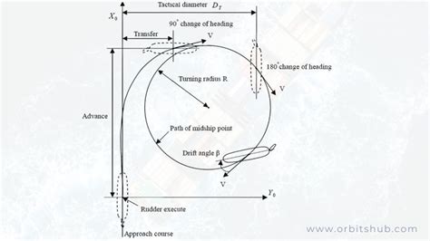 Ship Turning Circles Explained Updated