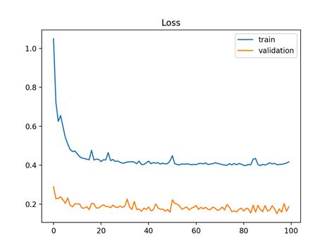 How To Use Learning Curves To Diagnose Machine Learning Model Performance