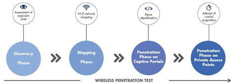 Wireless Penetration Test The Key To Secure WiFi HackControl
