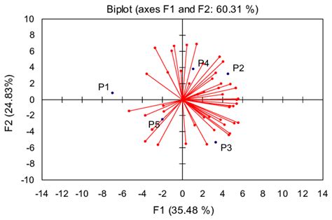 Pca Analysis Results Of Soft Tofu Stew Sauces Abbreviations See The