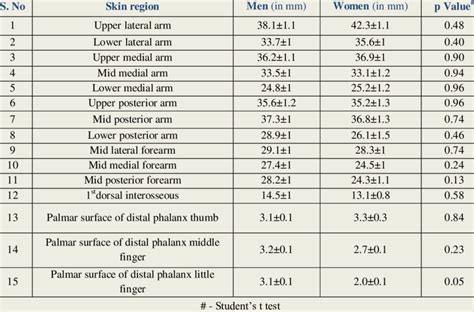 Two Point Discrimination Values For Men N 25 And Women N 25 Download Table