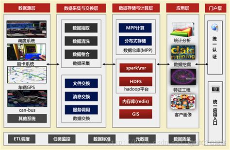 公交大数据分析平台 大数据分析助力公交mob6454cc780924的技术博客51cto博客