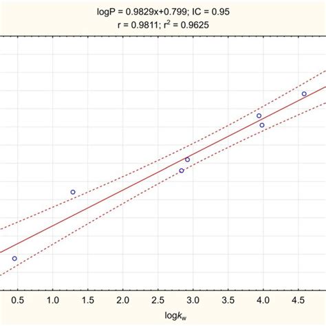 Calibration Curve For Logp Assay The Regression Line Is Marked As A