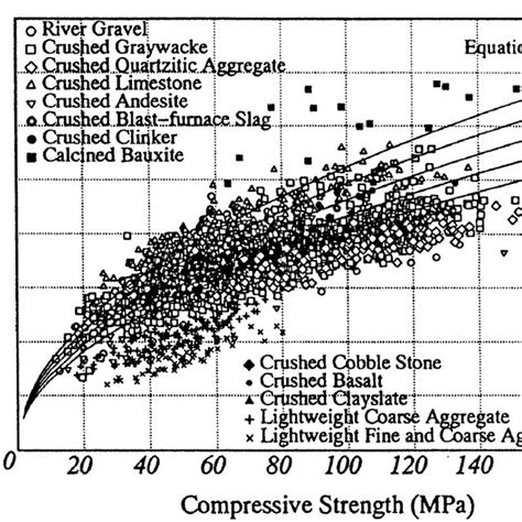 Compressive Strength Vs Modulus Of Elasticity Download Scientific Diagram