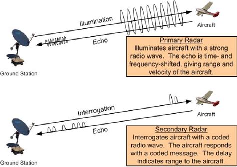 Figure 2 From A Passive Bistatic Radar For Detection Of Aircraft Using