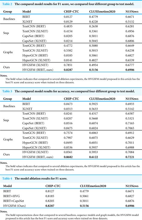 Table 3 From Enhanced Industrial Text Classification Via Hyper