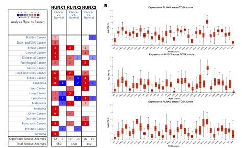 Figure 1 From Comprehensive Analysis Of Runx And Tgf β Mediated Regulation Of Immune Cell