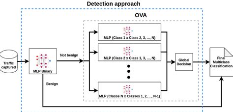 Proposed Detection Method Based On The One Vs All Strategy And Dnns