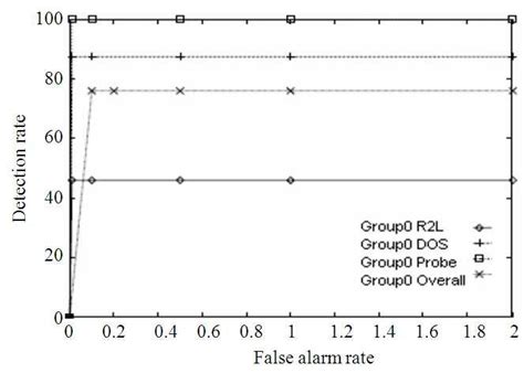 ROC Curves Showing Detection Rates And False Alarm Rates A U R B Download Scientific