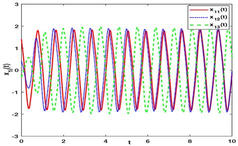 Fractal Fract Free Full Text Finite Time Synchronization Of