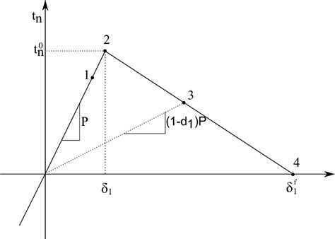 Interface Constitutive Relation For Mode I Download Scientific Diagram